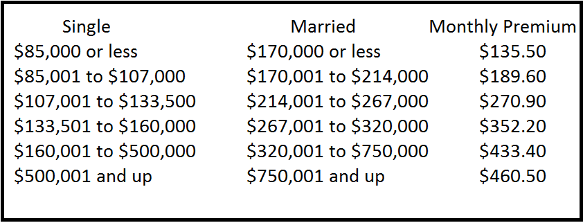 Required distributions and your Medicare premiums - NJMoneyHelp.com